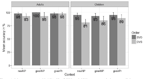 Figure 1 from The roles of givenness and type of referring expression in the comprehension of ...