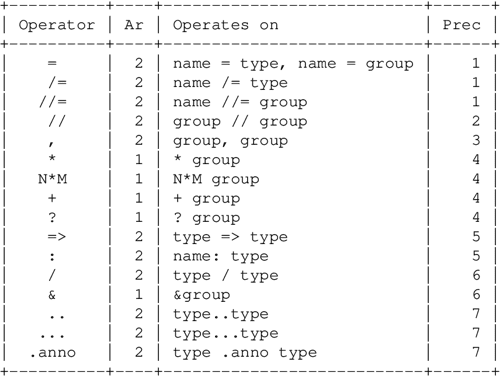[PDF] Concise Data Definition Language (CDDL): A Notational Convention ...