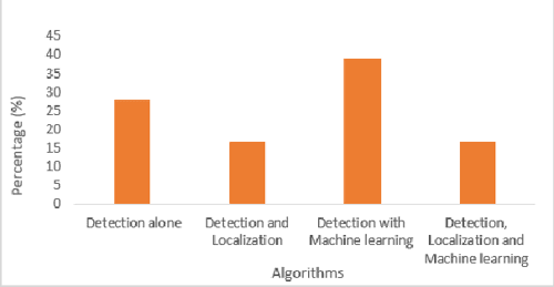 Table 1 From Radio Frequency Based Techniques Of Drone Detection And Classification Using 3579
