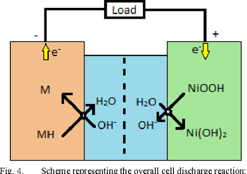 Figure 1 from Nickel Metal Hydride battery: Structure, chemical ...