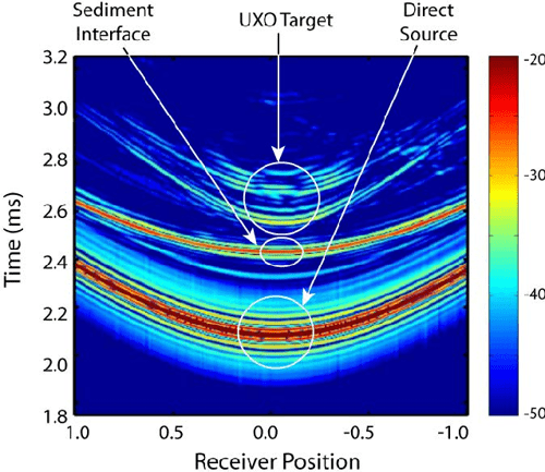 Figure 1 from Structural Acoustic UXO Detection and Identification in ...