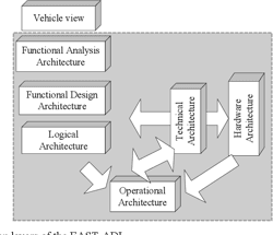 Table 1 from Design and Validation Process of In-Vehicle Embedded Electronic Systems | Semantic ...