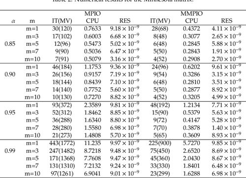 [pdf] The Modified Matrix Splitting Iteration Method For Computing Pagerank Problem Semantic