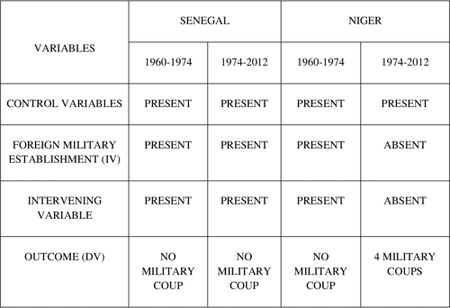 Table 1 from Understanding the Root Causes of Military Coups and ...