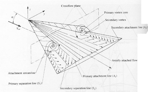 Table A 4 From The Effect Of Adding Multiple Triangular Vortex