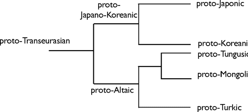 Figure 1 from proto-Transeurasian proto-Japano-Koreanic proto-Altaic ...