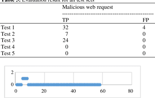 [pdf] Machine Learning Based Technique To Detect Sql Injection Attack Semantic Scholar