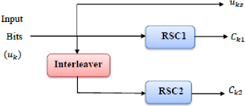 Figure 4 from Design and Implementation Different Types of Turbo Decoder with Various Parameters ...