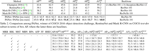 [PDF] Path Aggregation Network for Instance Segmentation | Semantic Scholar
