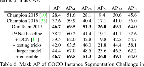 [PDF] Path Aggregation Network for Instance Segmentation | Semantic Scholar