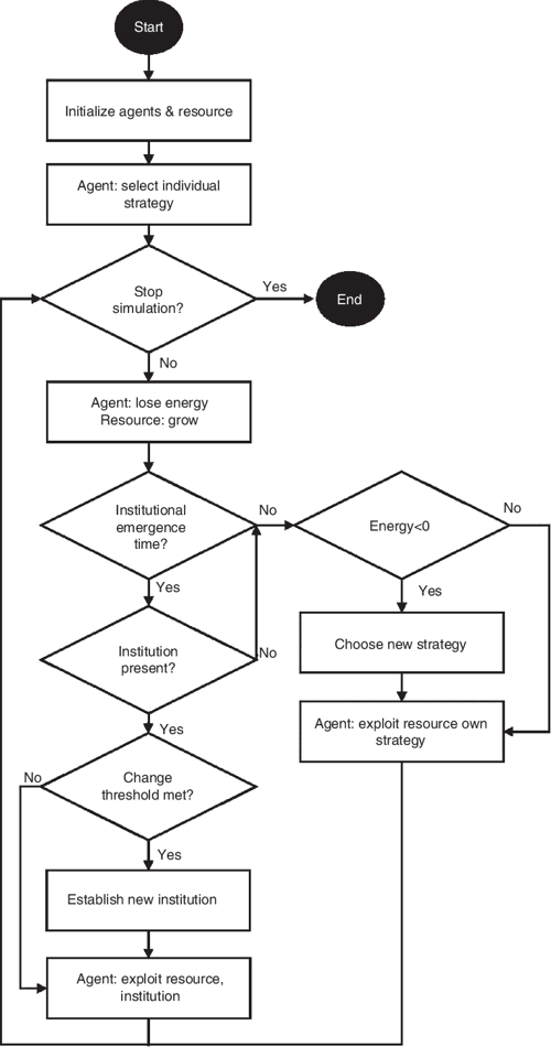Table 1 from Managing the commons A simple model of the emergence of institutions through ...