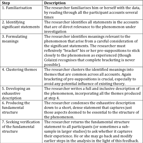 [PDF] Colaizzi’s descriptive phenomenological method | Semantic Scholar