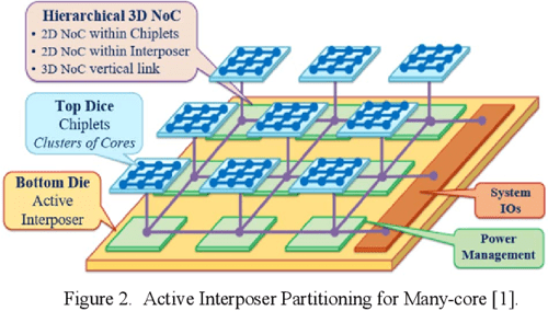 Active Interposer Technology for Chiplet-Based Advanced 3D System ...
