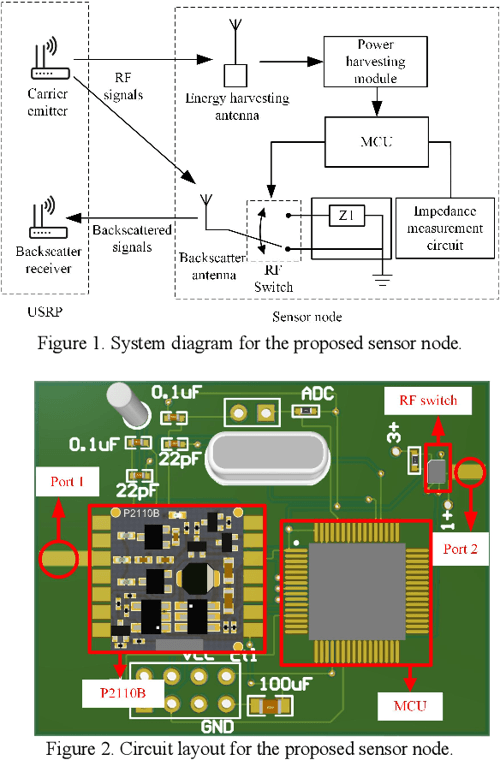 Figure 1 from A Backscatter Communication Enabled Passive IoT Node for Sensor Interface ...