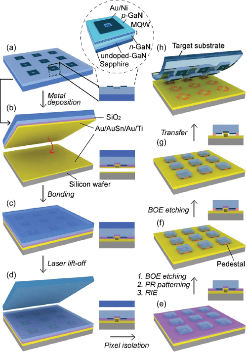 Transfer of GaN LEDs From Sapphire to Flexible Substrates by Laser Lift ...