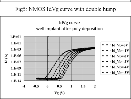 Figure 5 from Study of MOSFET IDVG Curve Double Hump Effect | Semantic ...