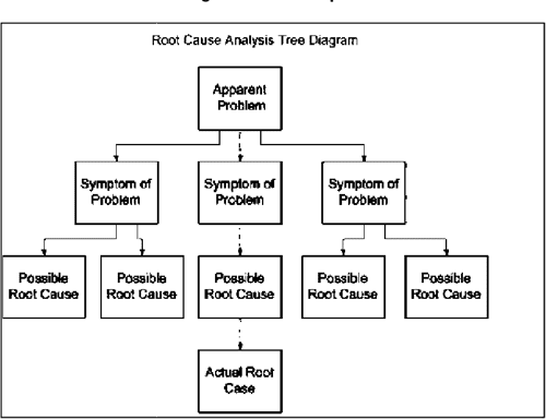 Figure 19 from Lean Six Sigma, Root Cause Analysis to Enhance Patient ...