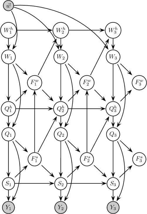 [PDF] Dynamic bayesian networks: representation, inference and learning | Semantic Scholar