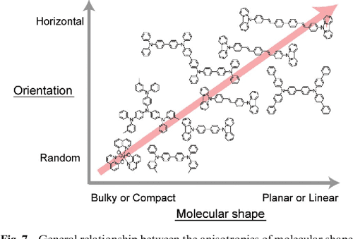 Figure 1 from Molecular orientation in small-molecule organic light ...