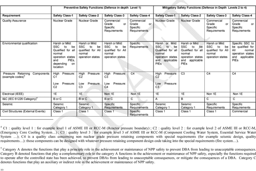Table 1 from Safety Classification of Structures, Systems and ...