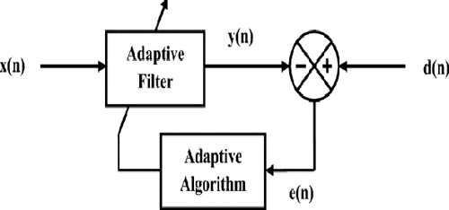 Figure 1 from Design of Cascaded Adaptive Filter for ECG Denoising ...