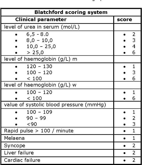 Table 7 from Significance of Forrest Classification , Rockall ’ S and ...