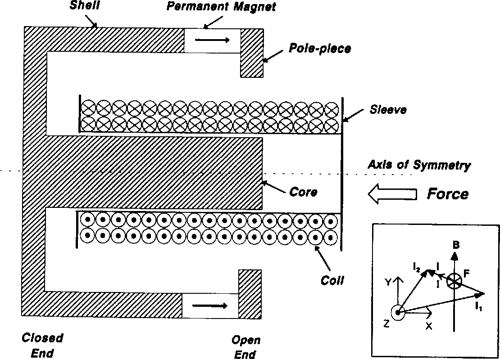 [PDF] DESIGN OF A LONG-STROKE NONCONTACT ELECTROMAGNETIC ACTIVE ...