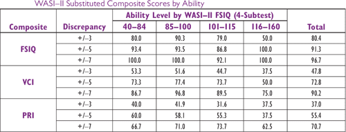 Using the WASI-II with the WAIS ® -IV: Substituting WASI-II Subtest ...