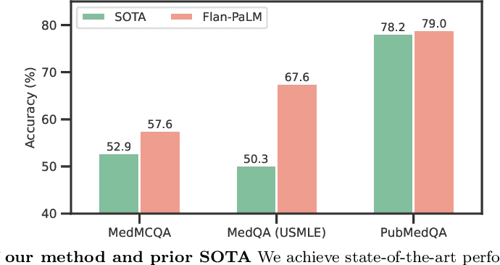 [PDF] Large Language Models Encode Clinical Knowledge | Semantic Scholar