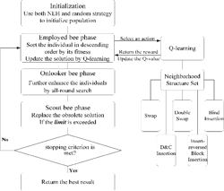 Figure 1 from An Improved Artificial Bee Colony Algorithm With Q-Learning for Solving ...