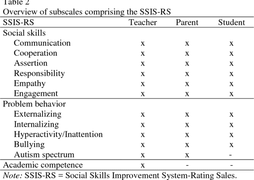 Psychometric validity and reliability of the Social Skills Improvement ...