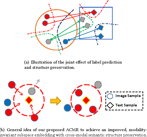 [pdf] Adversarial Cross Modal Retrieval Semantic Scholar