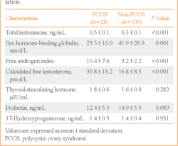 Table 4 from The Modified Ferriman-Gallwey Score and Hirsutism among ...
