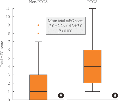 Table 4 from The Modified Ferriman-Gallwey Score and Hirsutism among ...