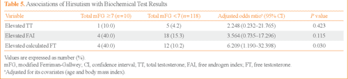 Table 4 from The Modified Ferriman-Gallwey Score and Hirsutism among ...