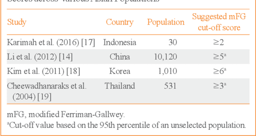 Table 2 from The Modified Ferriman-Gallwey Score and Hirsutism among ...