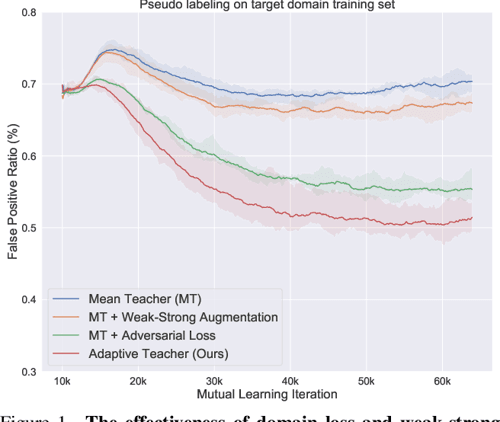 Figure 1 From Cross Domain Adaptive Teacher For Object Detection