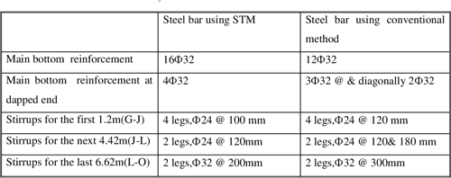 Figure 2-1 from Evaluation of Hammerhead Pier Cap Bridge Design Using ...