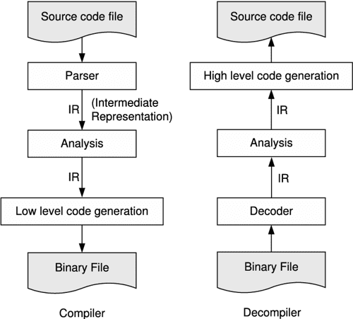 Figure 1.1 from Static Single Assignment for Decompilation | Semantic Scholar