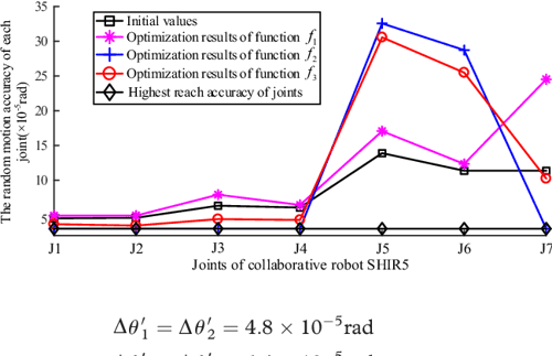 Figure 1 from Optimal synthesis of pose repeatability for collaborative ...