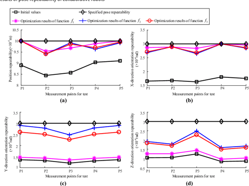 Figure 1 from Optimal synthesis of pose repeatability for collaborative ...