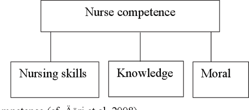 Figure 1 from Nurse Competence of Graduating Nursing Students ...