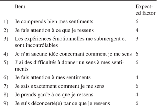 Table 1 from The Difficulties in Emotion Regulation Scale (DERS) Factor Structure and ...