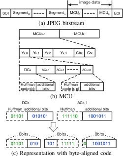 Figure 1 from Bitstream-Based JPEG Image Encryption with File-Size Preserving | Semantic Scholar