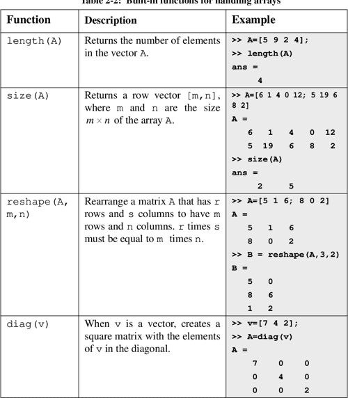 [PDF] Matlab, An Introduction With Applications | Semantic Scholar