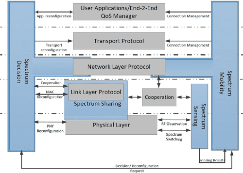 Dynamic Spectrum Allocation for Cognitive Radio Networks: A ...