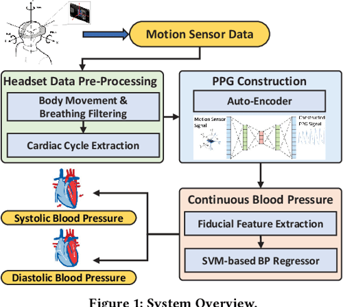 Continuous blood pressure monitoring using low-cost motion sensors on ...