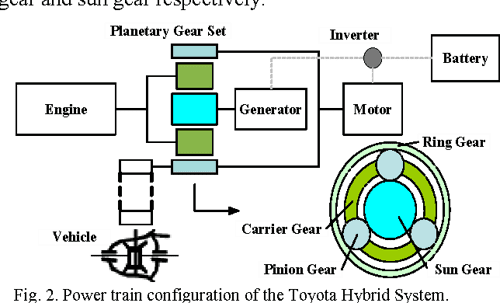 [PDF] Modeling and Analysis of the Toyota Hybrid System | Semantic Scholar