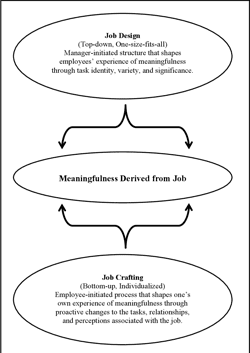 Table 1 from Job crafting and meaningful work. | Semantic Scholar