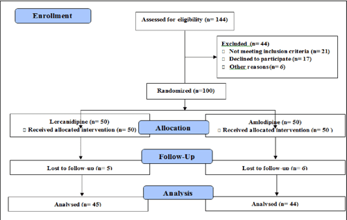 A randomized comparison between lercanidipine and amlodipine for ...